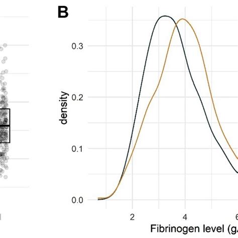 Comparison Of Fibrinogen Levels Between Resectable Gallbladder Cancer Download Scientific