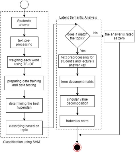 Figure 2 From Automatic Essay Grading For Bahasa Indonesia With Support