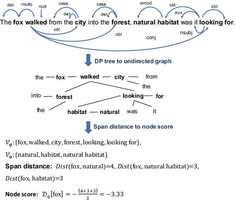Figure From PipeNet Question Answering With Semantic Pruning Over Knowledge Graphs Semantic