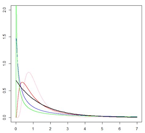 Does A Log Normal Distribution Tend To An Exponential Distribution When Increasing Its Standard