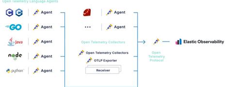 Doug Shankle On Linkedin Opentelemetry With Open And Extensible