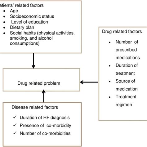 Conceptual Framework Showing Factors Involved In Drug Related Problems Download Scientific