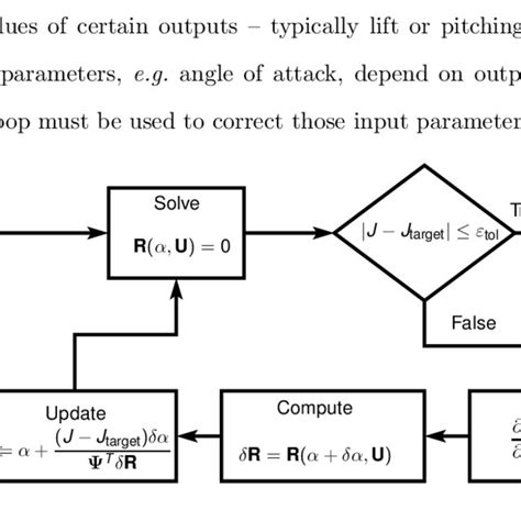 Adjoint Based Boundary Condition Parameter Correction Here Shown For Download Scientific