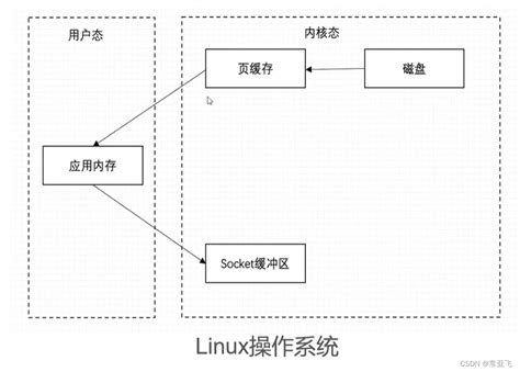 kafka高性能与消息可靠性 csdn博客