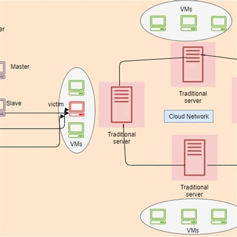 Nature Of Ddos Attack On Cloud Architecture Download Scientific Diagram