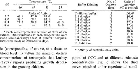 -Ionic strength studies. Effect of dilution o pll 7.4 phosphate buffer... | Download Scientific ...