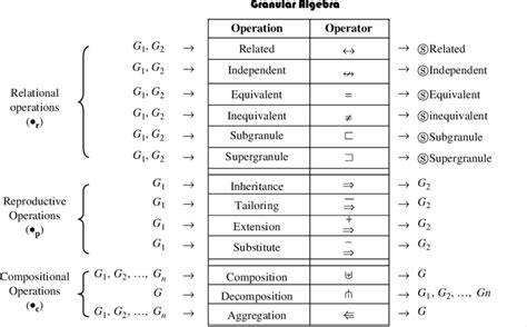 The Framework Of Granular Algebra Download Scientific Diagram