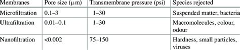 Different Membranes Treatment Process With Their Pore Size And Trans Download Scientific