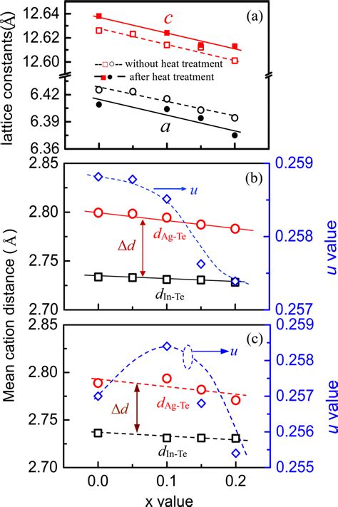 a lattice constants a and c as a function of x value in ag1 xinte2 download scientific