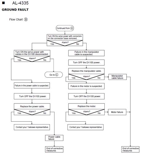 DX ALARM CODE GROUND FAULT Yaskawa Motoman