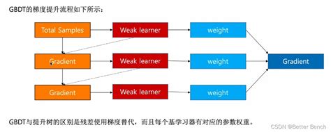 【机器学习】随机森林、adaboost、gbdt、xgboost从零开始理解 阿里云开发者社区