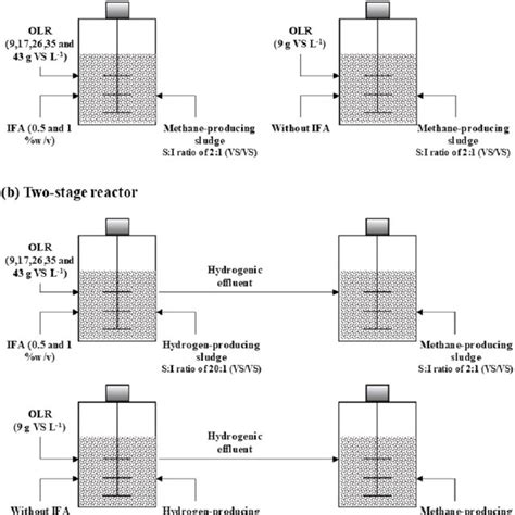 Schematic Diagram Of The One Stage Ad Process A And Two Stage Ad