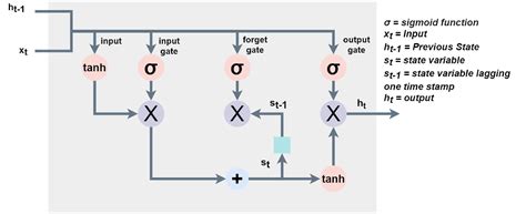 Detecting Sarcasm In Multi Domain Datasets Using Convolutional Neural Networks And Long Short