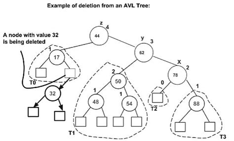Deletion In Avl Tree Programming And Data Structures Computer Science Engineering Cse Pdf