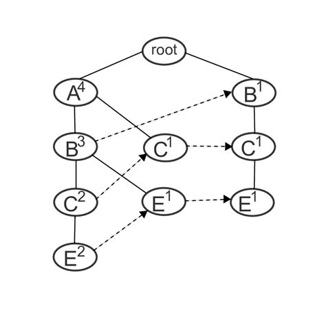 2 The Fp Tree Of The Dataset In Table 11 With S 3 Download