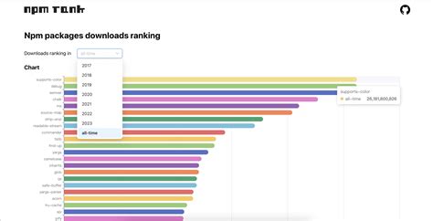 github xuemeijing npmrank downloads ranking of npm packages in