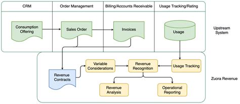Overview Of Consumption Revenue Zuora
