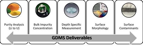 Meeting Material Purity Requirements With Gdms