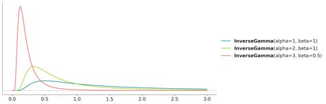 Distributions — Preliz 0 22 0 Documentation