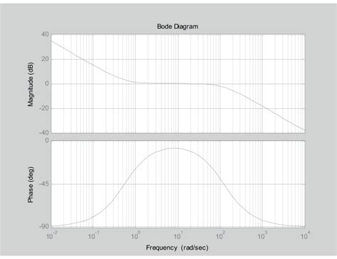 Bode Plot Of First Low Pass Filter Download Scientific Diagram
