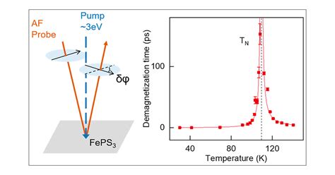 Spin Dynamics Slowdown Near The Antiferromagnetic Critical Point In Atomically Thin Feps3 Nano