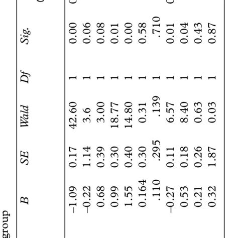 logistical regression predicting likelihood of offender belonging to