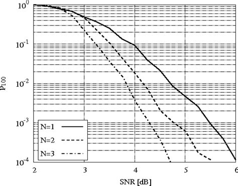Figure 3 From Anytime Reliable Ldpc Convolutional Codes For Networked Control Over Wireless