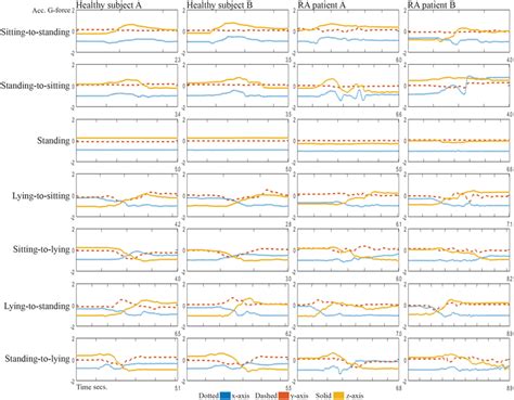 A Position Of The Accelerometer Sensor And Axes B Signals Captured Download Scientific
