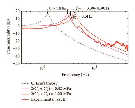 Transmissibility Curves Of Experiment 2 Download Scientific Diagram