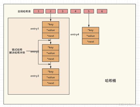 【redis】resdis介绍及5种常用数据结构 Csdn博客 【redis】resdis介绍及5种常用数据结构 Csdn博客