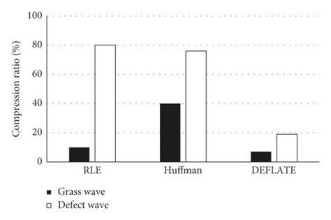 Comparison Of Compression Performance Of Different Algorithms