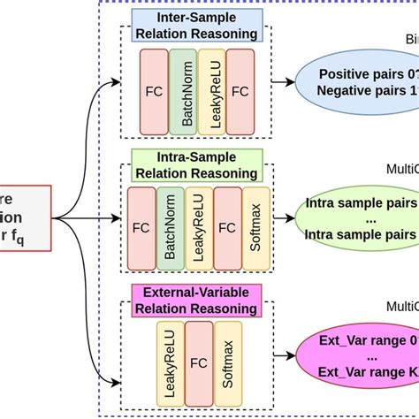 Illustration Of The Self Supervised Relational Reasoning Sub Network Download Scientific