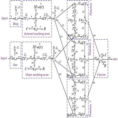bond graph model of fixed axis module download scientific diagram