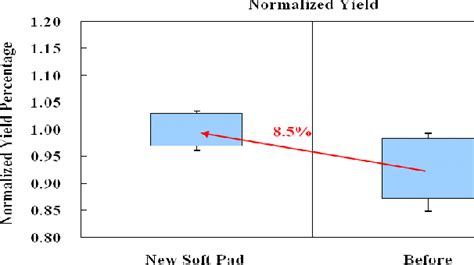 Figure 2 From Effects Of Beol Copper Cmp Process On Tddb For Direct
