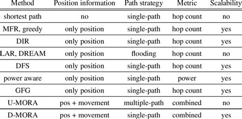 Comparison Among Caracteristics Of Existing Routing Protocols