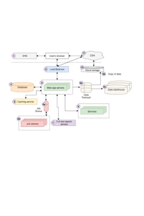 Web Application Architecture Artofit