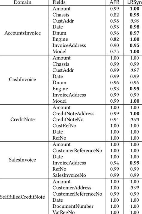 F1 Scores Of Ndsyn And Lrsyn For M2h Html Dataset The Pvdr Field Is