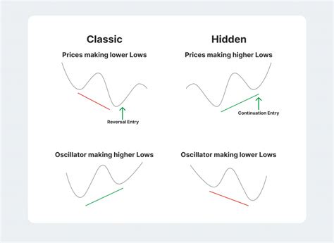 Hidden Bullish And Bearish Divergence Hidden Bullish And Bearish Divergence