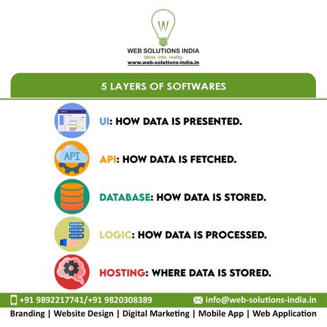 Websolutionsindia Wsi Customisedsoftware Softwaredevelopment
