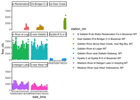 Chapter 9 Usgs Dataretrieval Part 1 Hydrographs And Rating Curves