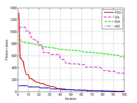the comparison between fitness sphere function left and rastrigin