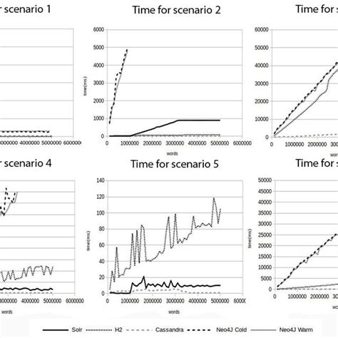data retrieval time for each scenario in each data storage system part