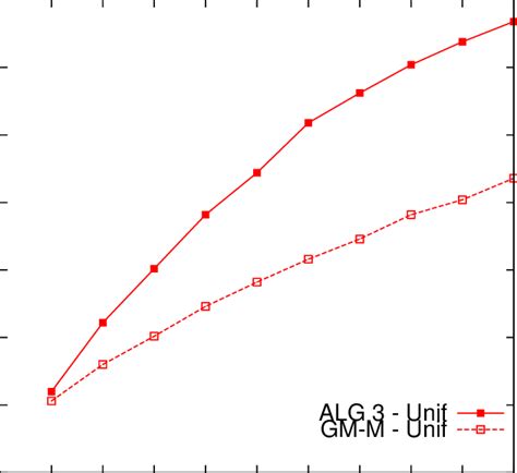 Poor Performance Of Naive Divide And Conquer Download Scientific Diagram
