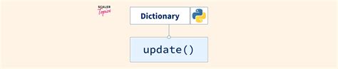 Python Dictionary Update Scaler Topics