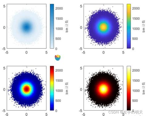 【重新定义matlab强大系列十三】直方图 Bin 计数和分 Bin 散点图直方图bin值左手の明天的博客 Csdn博客