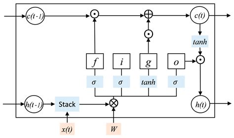 Sensors Free Full Text A Hybrid Missing Data Imputation Method For Batch Process Monitoring