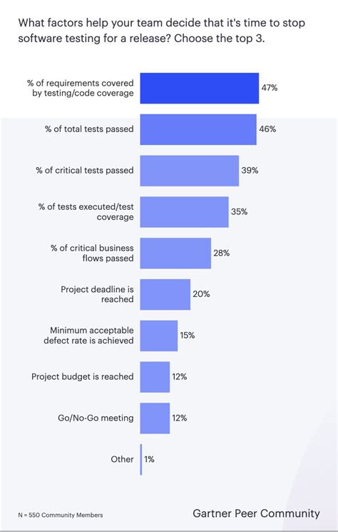🔮 Fabrizio Degni On Linkedin Lifecycle Gartner Peercommunity Gartner Survey