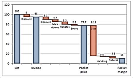 Pocket Price Waterfall Chart In Excel Contextures Blog