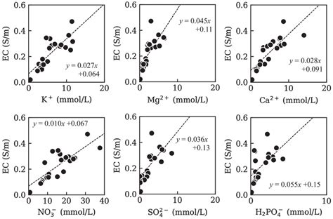 Relationship Between Major Ion Concentrations And Ec Download