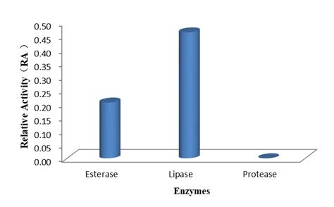 Relative Enzyme Activity Ra Displayed For Production Of Enzymes By